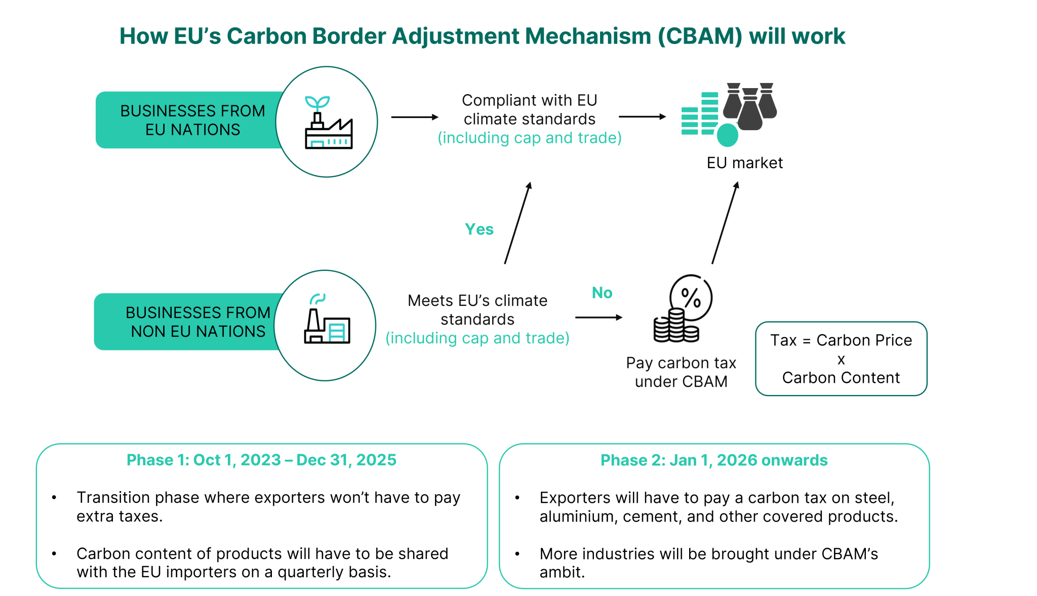 Neufin | Understanding CBAM: European Union's Carbon Border Tax