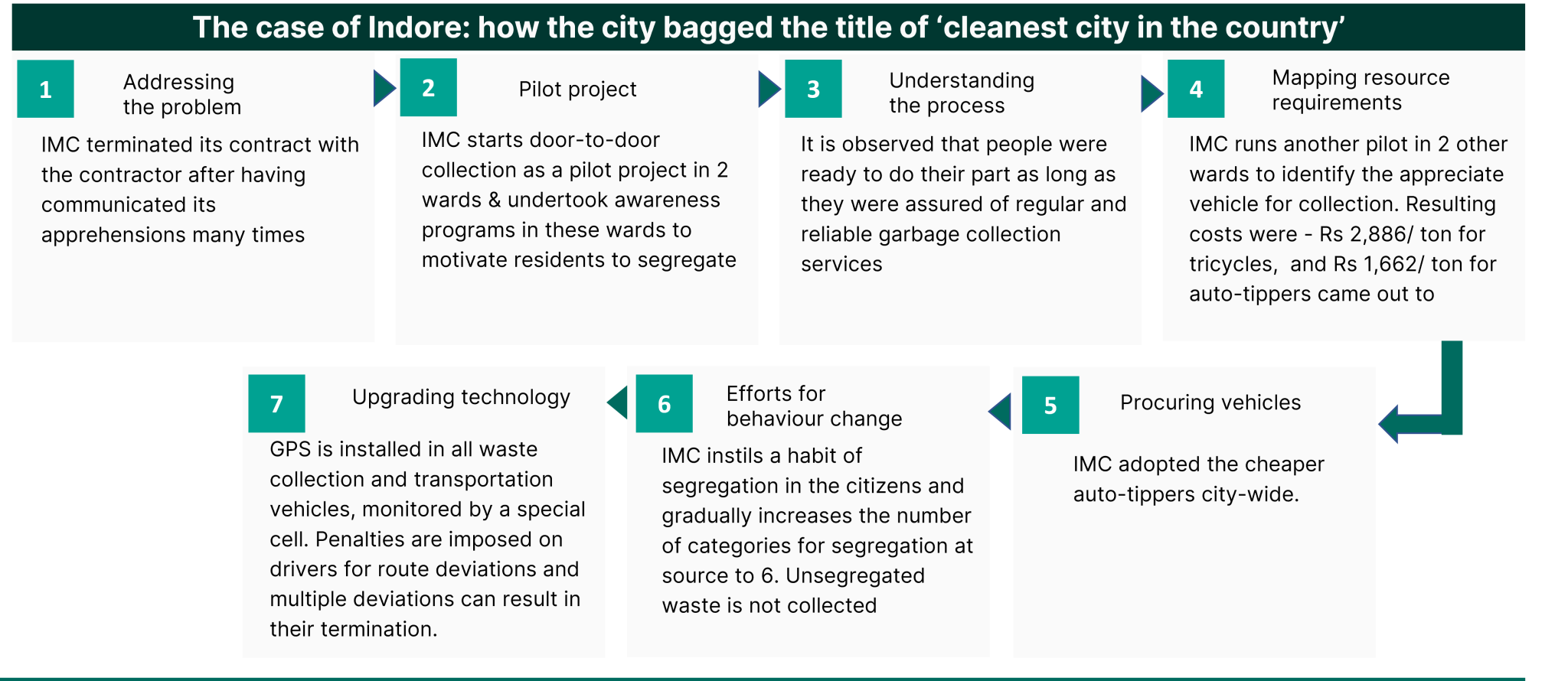 Neufin | Decoding Waste Management in India