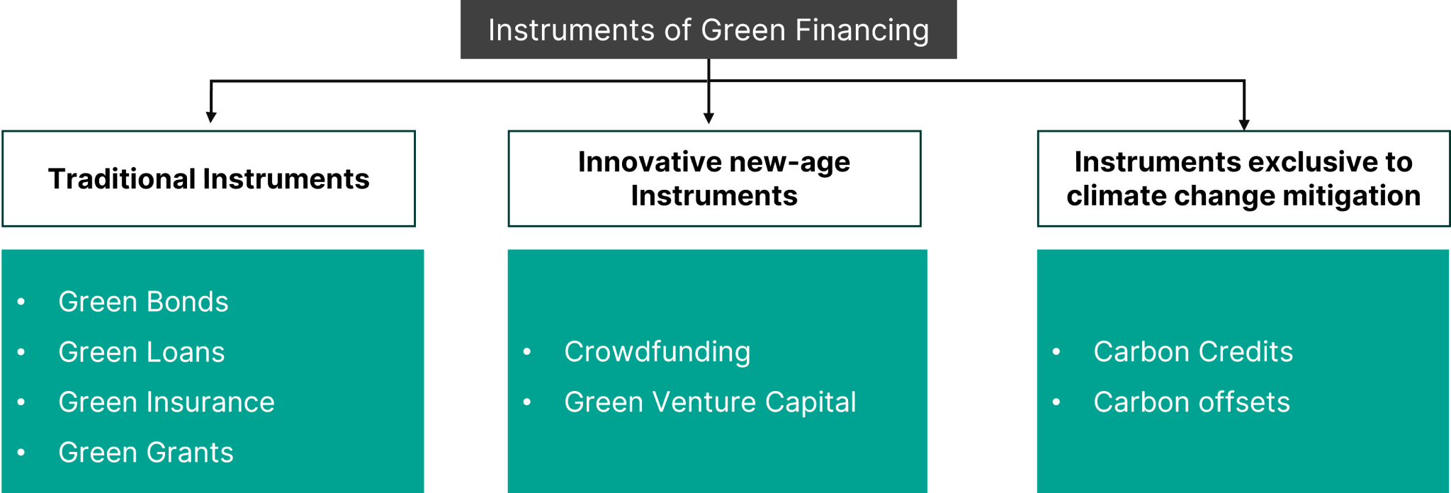 Neufin | 7 popular Green Financing instruments you need to know about