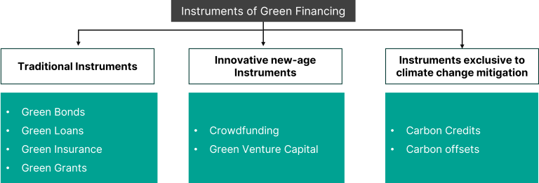 Neufin | 7 popular Green Financing instruments you need to know about