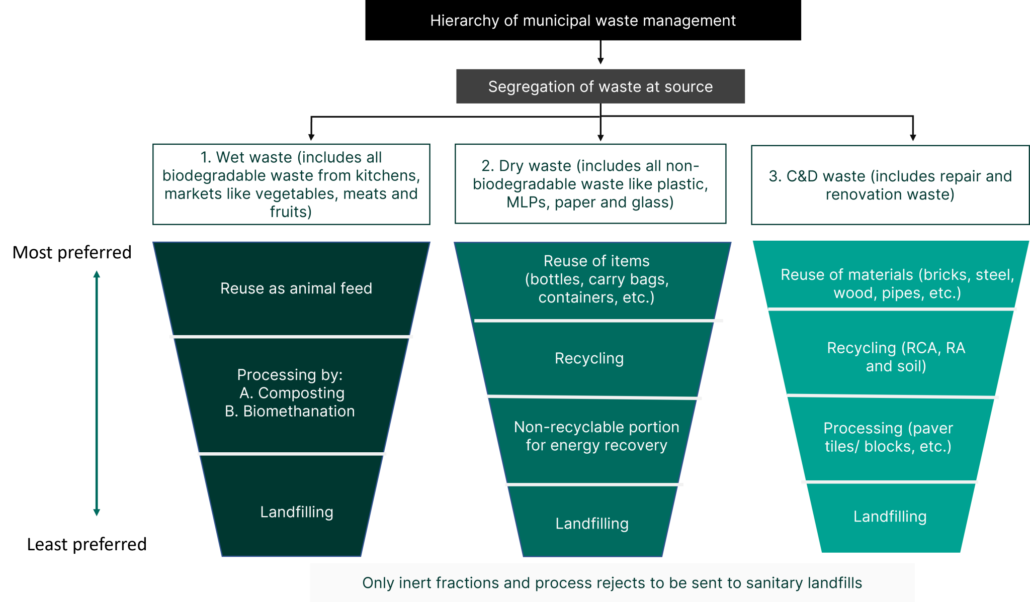 Neufin | Decoding Waste Management in India