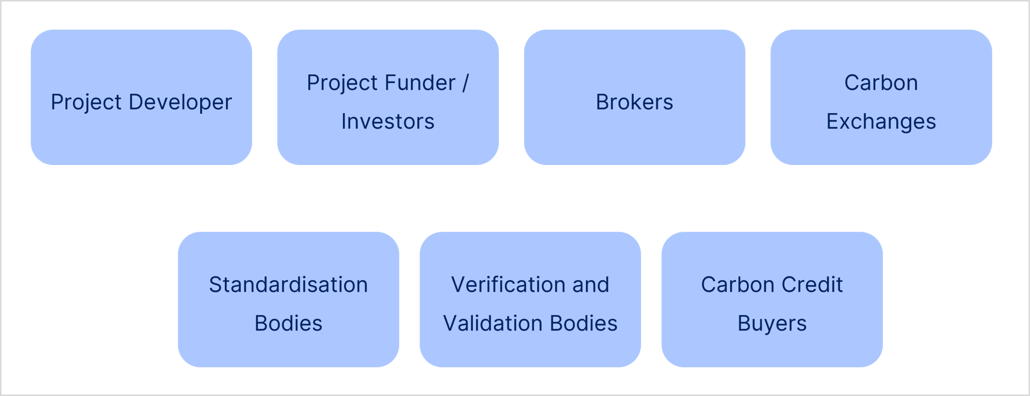 Neufin | Stakeholders in the Voluntary Carbon Market