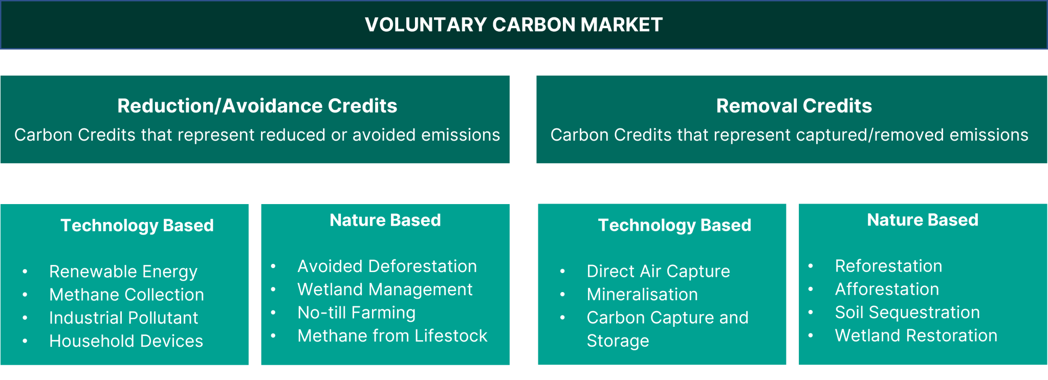 Neufin | Types of Projects in the Voluntary Carbon Market: Sectoral ...
