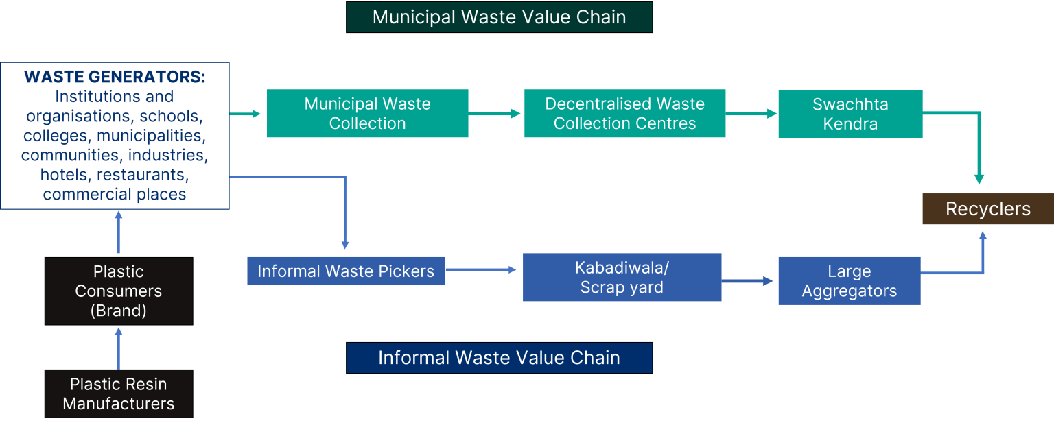 Neufin | India's Dry Waste Management Conundrum - Challenges and ...