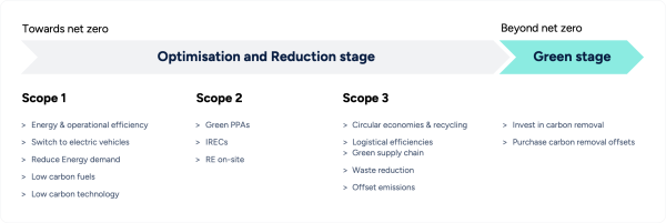Neufin | Corporate Decarbonisation: getting started on the journey
