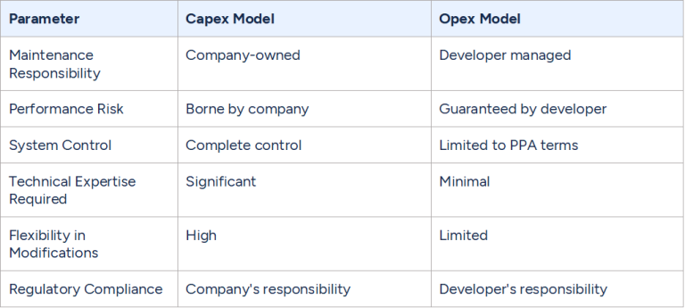 Neufin | Capex vs Opex for renewable energy procurement: what's better ...
