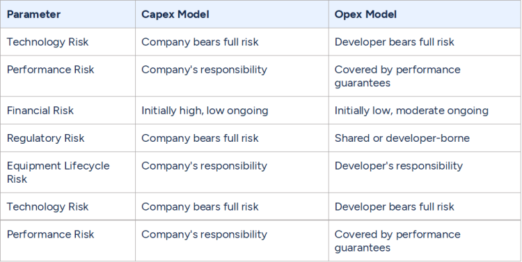 Neufin | Capex vs Opex for renewable energy procurement: what's better ...
